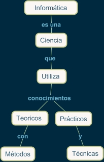 Mapa Conceptual Informática